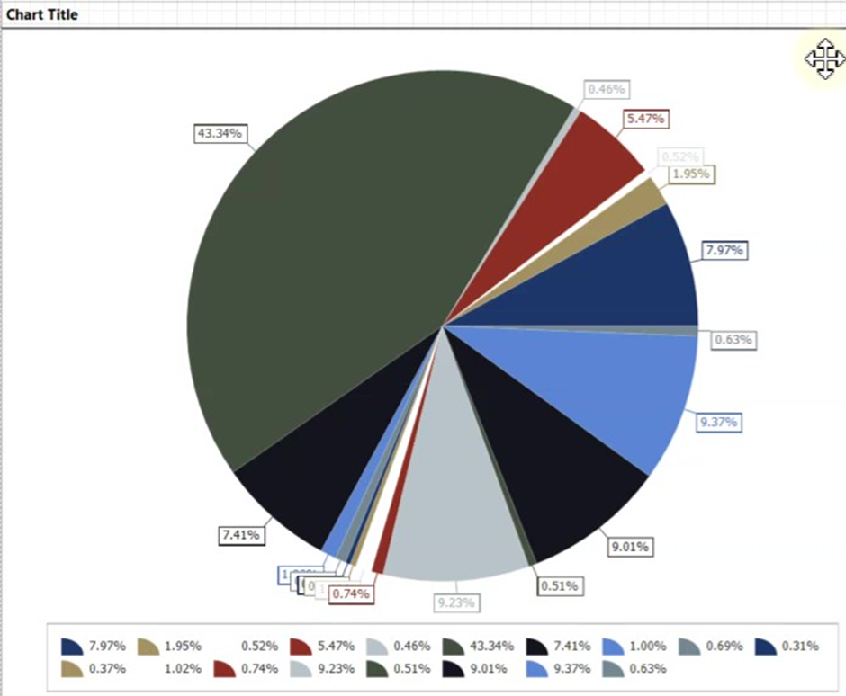 How To Customise Advanced Reports Pie Charts To Show Colours And Values Instead Of Percentages