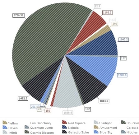 How to Customise Advanced Reports Pie Charts to Show Colours and Values Instead of Percentages ...